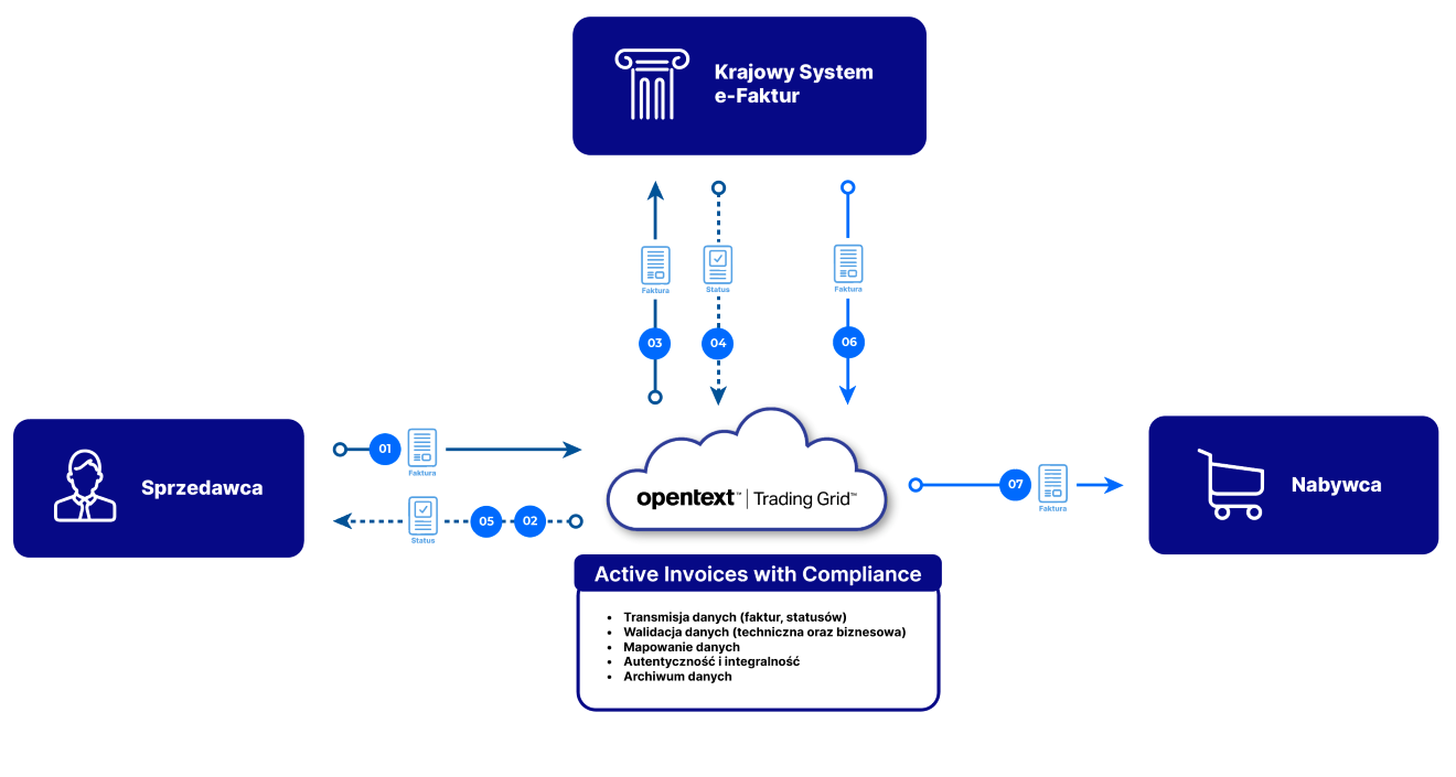 OpenText Business Network - Integracja z KSeF